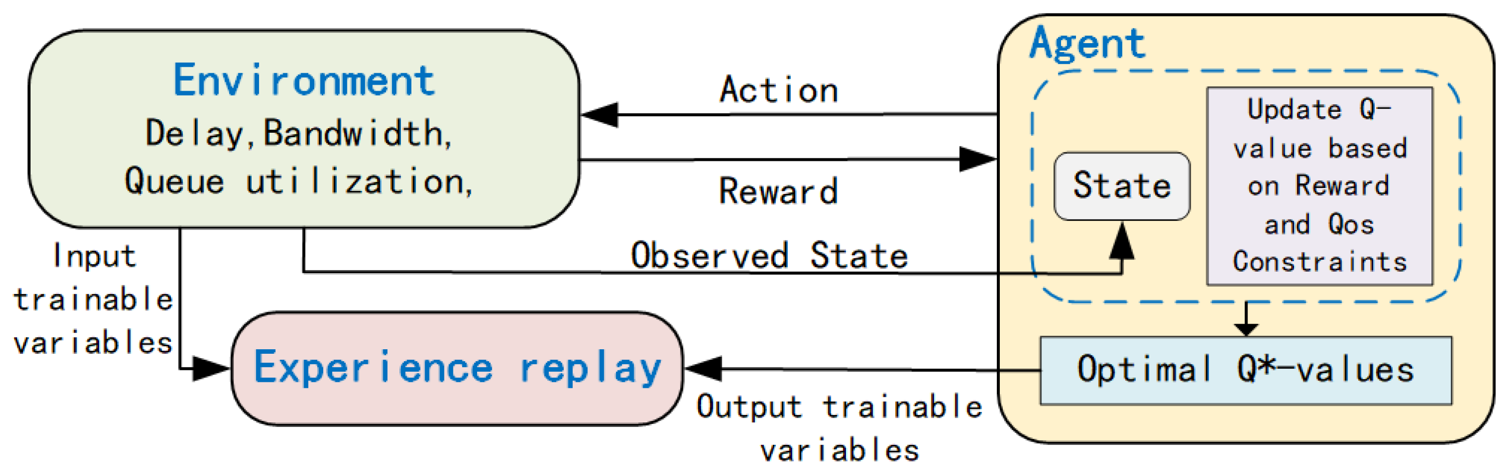 Remote Sensing | Free Full-Text | DRL-Based Load-Balancing Routing ...