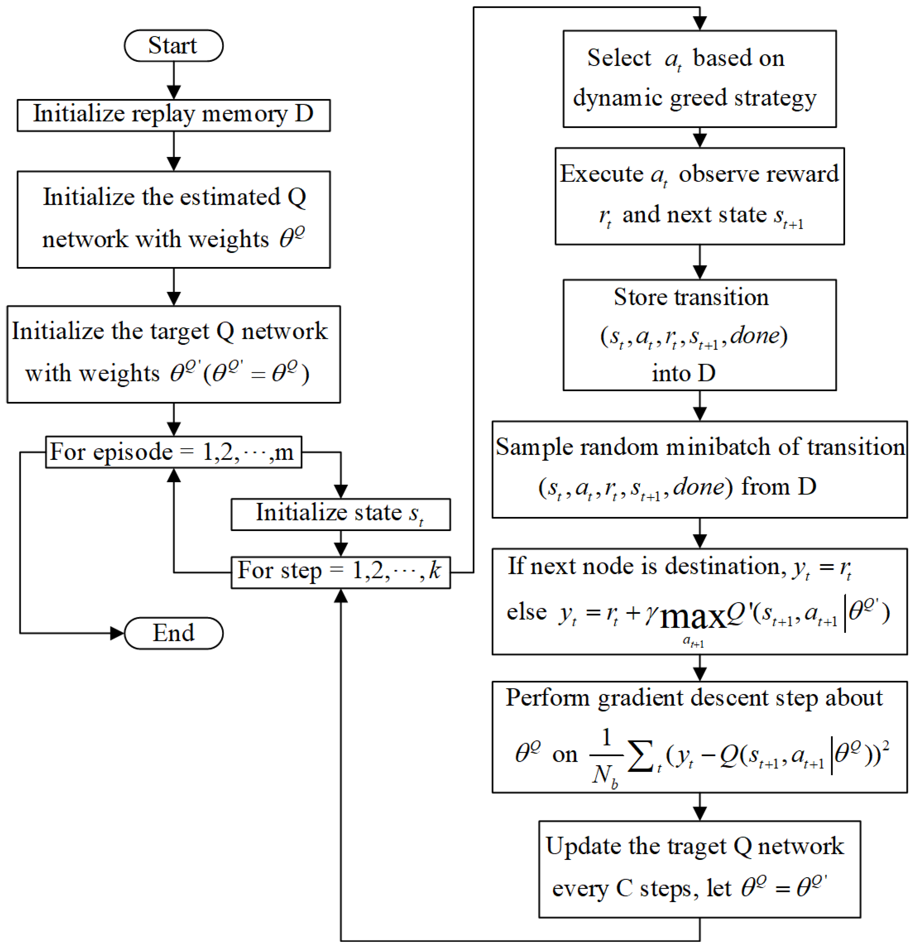 Remote Sensing | Free Full-Text | DRL-Based Load-Balancing Routing ...