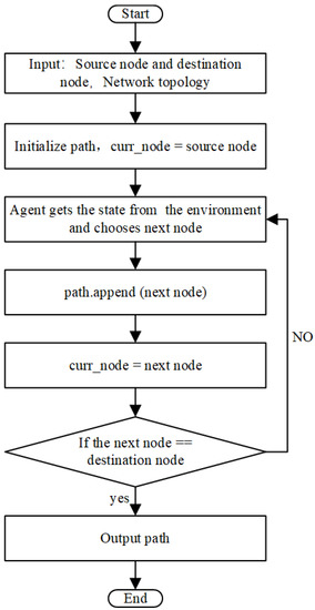 Remote Sensing | Free Full-Text | DRL-Based Load-Balancing Routing ...