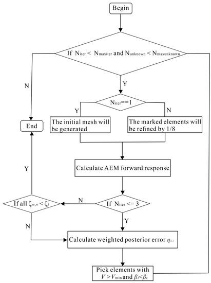 Remote Sensing Free Full Text 3d Airborne Em Forward Modeling Based On Finite Element Method