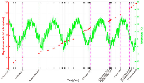 The Precursory 3D Displacement Patterns and Their Implicit Collapse ...