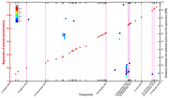 The Precursory 3D Displacement Patterns and Their Implicit Collapse ...