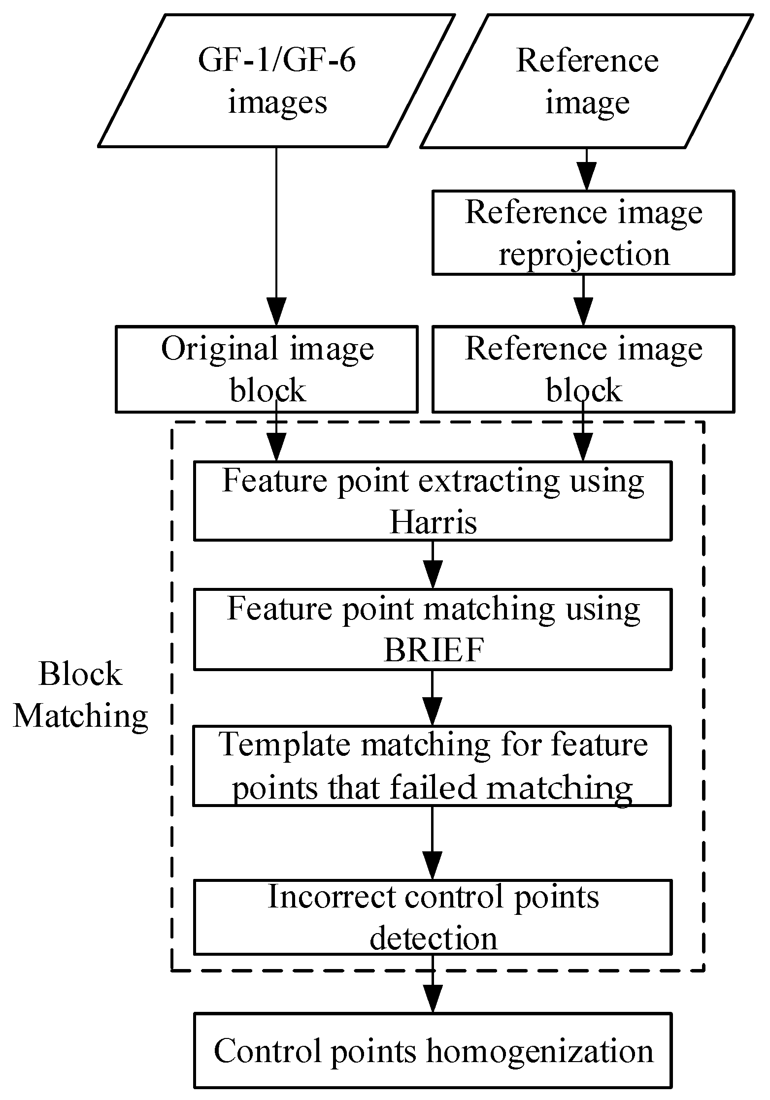 Remote Sensing | Free Full-Text | Does the Rational Function Model’s Accuracy for GF1 and GF6 ...