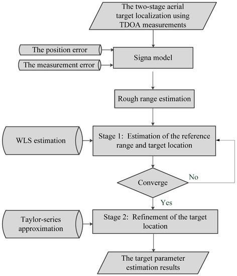 A Two-Stage Aerial Target Localization Method Using Time-Difference-of-Arrival Measurements with ...