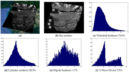 Ocean Clutter Characterization Based on PolSAR Data and Second-Order ...
