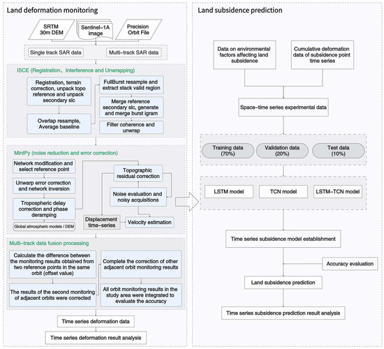 Large-Scale Land Subsidence Monitoring and Prediction Based on SBAS-InSAR Technology with Time ...