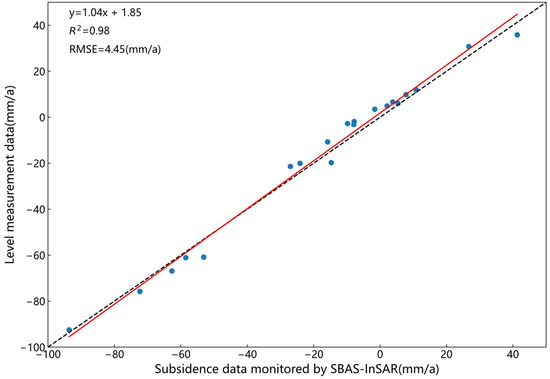 Remote Sensing | Free Full-Text | Large-Scale Land Subsidence Monitoring and Prediction Based on ...