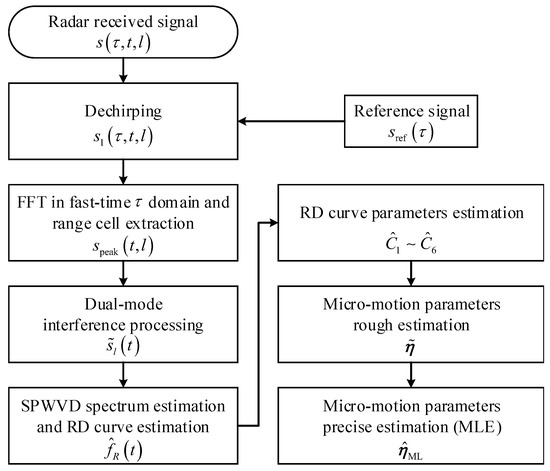 Micromotion Feature Extraction With Vemw Radar Based On Rotational