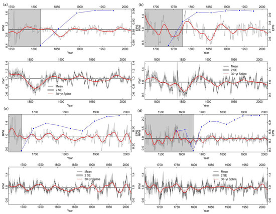 Snowpack Dynamics Influence Tree Growth and Signals in Tree Rings of ...