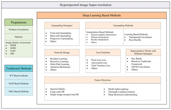 A Review of Hyperspectral Image Super-Resolution Based on Deep Learning