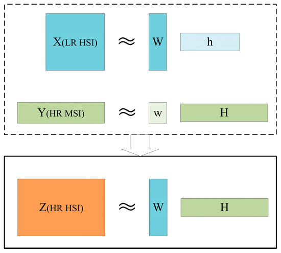 A Review of Hyperspectral Image Super-Resolution Based on Deep Learning