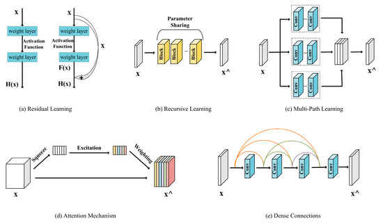 A Review of Hyperspectral Image Super-Resolution Based on Deep Learning