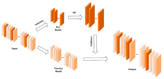 A Review of Hyperspectral Image Super-Resolution Based on Deep Learning