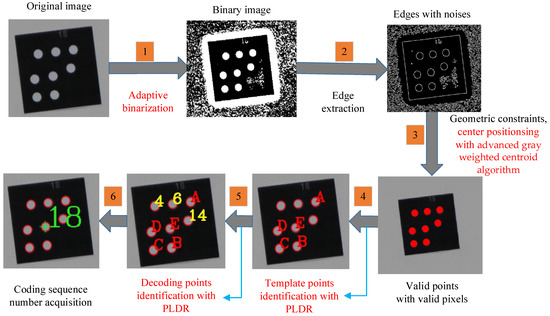 Improved Identification for Point-Distributed Coded Targets with Self ...