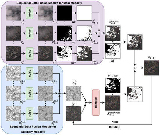 Cloud Removal in Remote Sensing Using Sequential-Based Diffusion Models