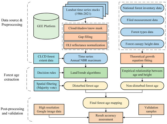 Forest Age Mapping Using Landsat Time-Series Stacks Data Based on Forest Disturbance and ...
