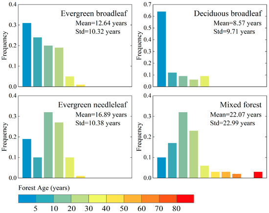 Forest Age Mapping Using Landsat Time-Series Stacks Data Based on ...