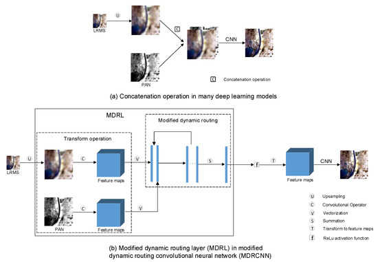 Modified Dynamic Routing Convolutional Neural Network for Pan-Sharpening