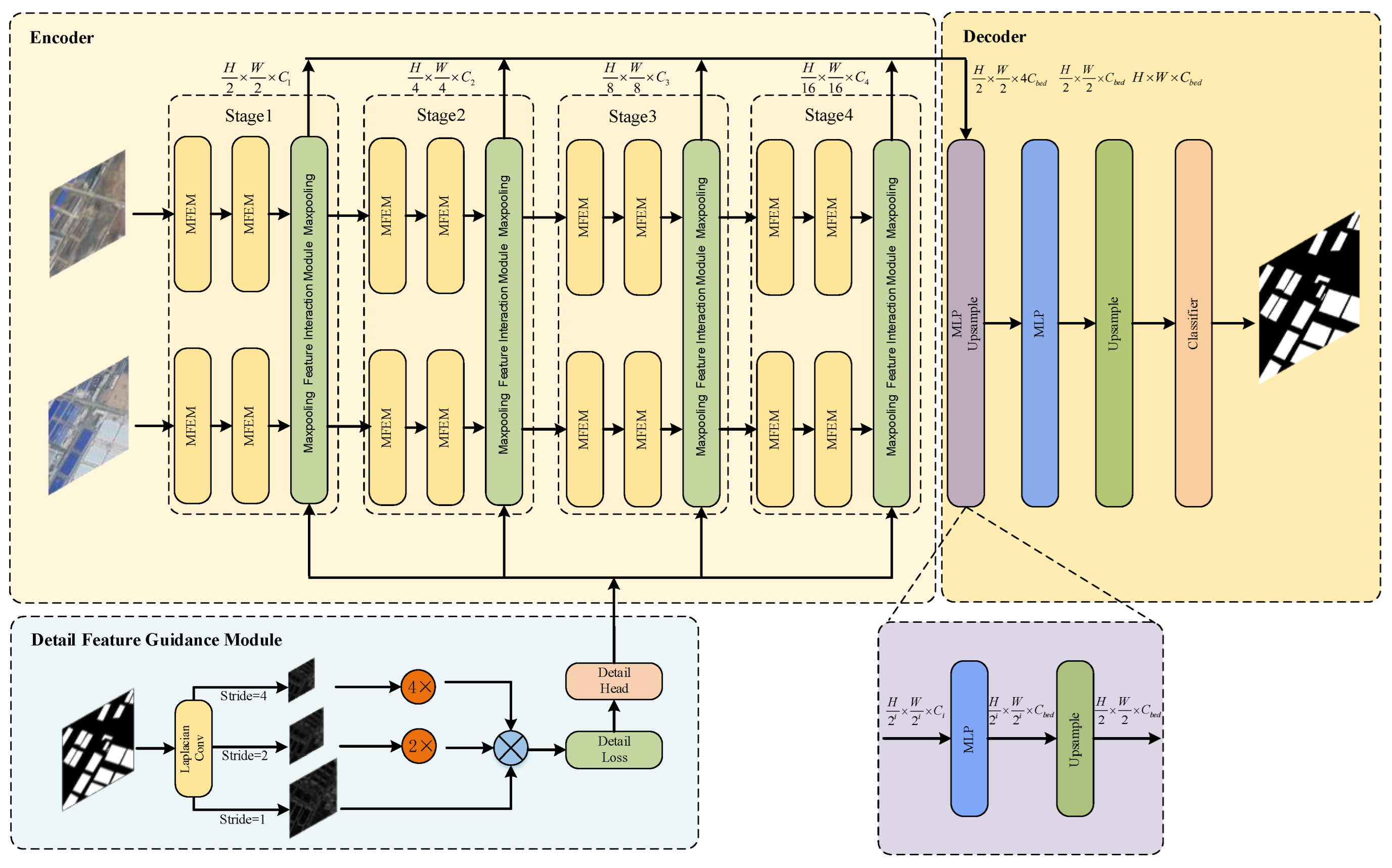 Multi-Scale Feature Interaction Network for Remote Sensing Change Detection