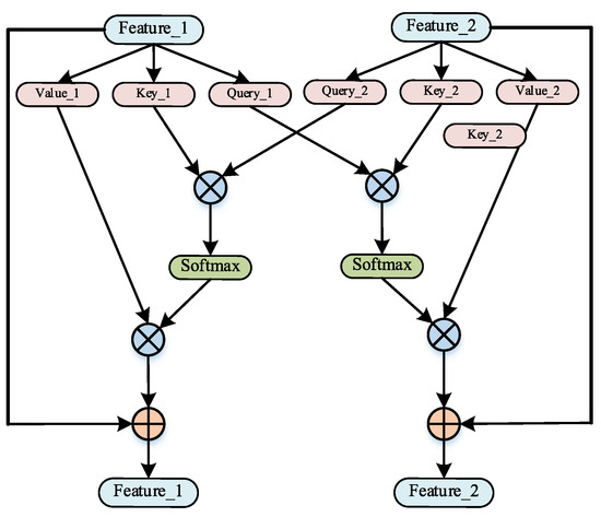Multi-Scale Feature Interaction Network for Remote Sensing Change Detection