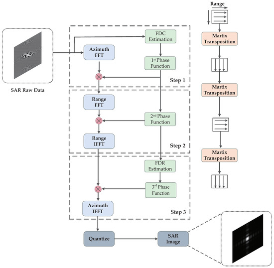 An Efficient On-Chip Data Storage and Exchange Engine for Spaceborne ...