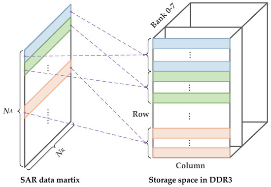 An Efficient On-Chip Data Storage and Exchange Engine for Spaceborne SAR System