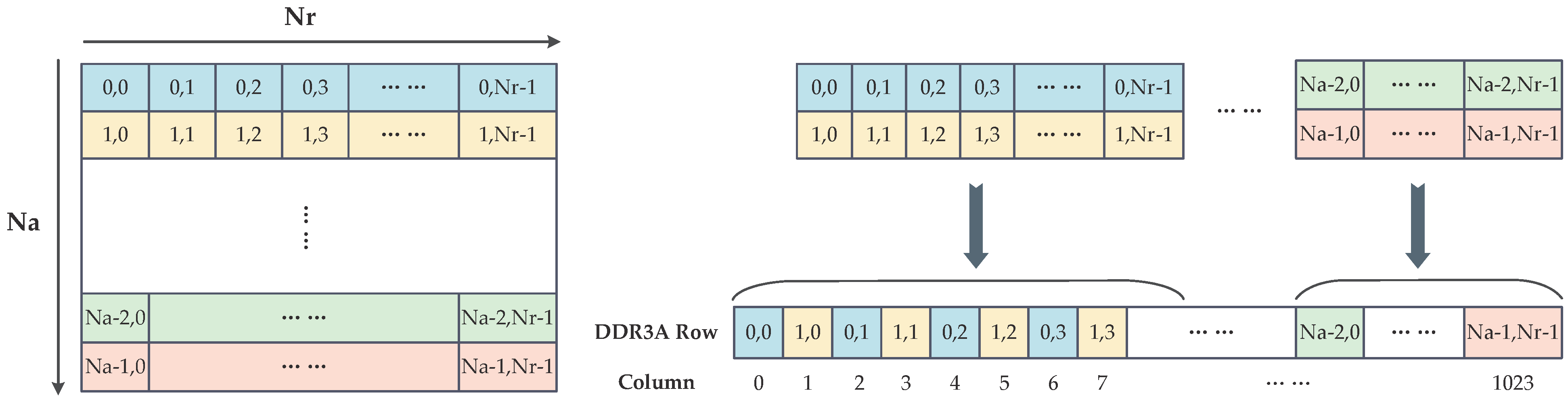 An Efficient On-Chip Data Storage and Exchange Engine for Spaceborne SAR System