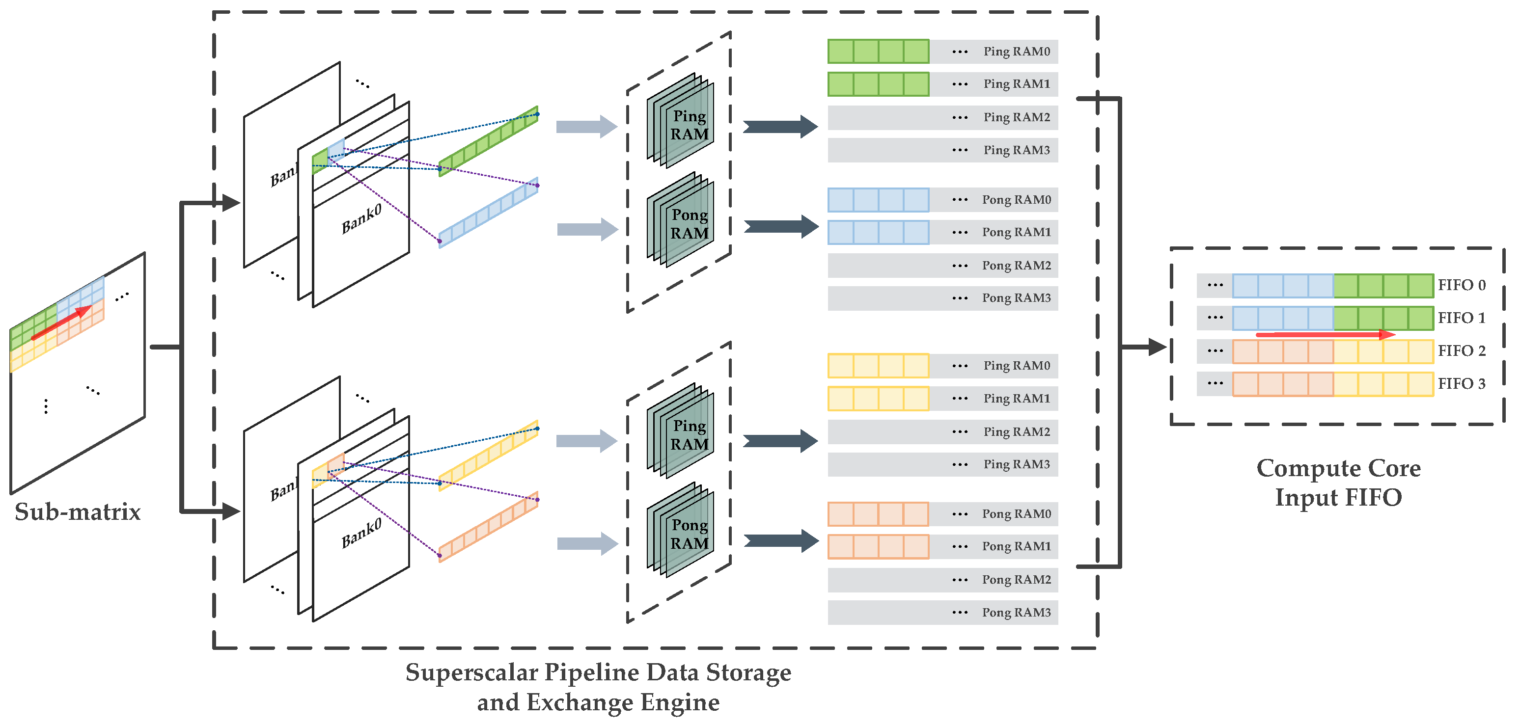 An Efficient On-Chip Data Storage and Exchange Engine for Spaceborne ...
