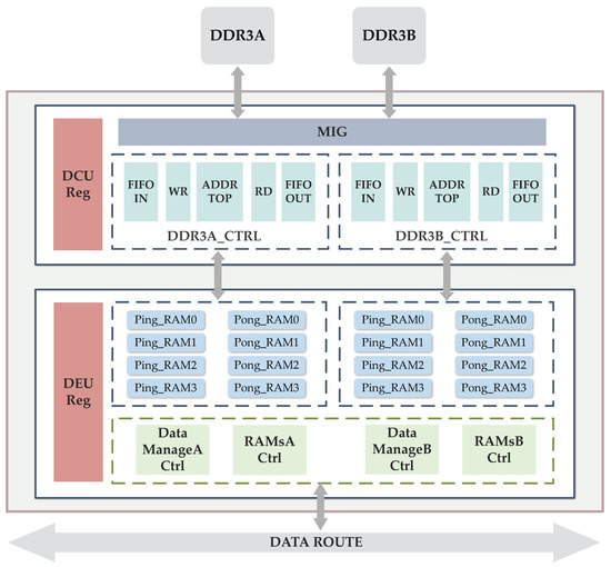An Efficient On-Chip Data Storage and Exchange Engine for Spaceborne ...