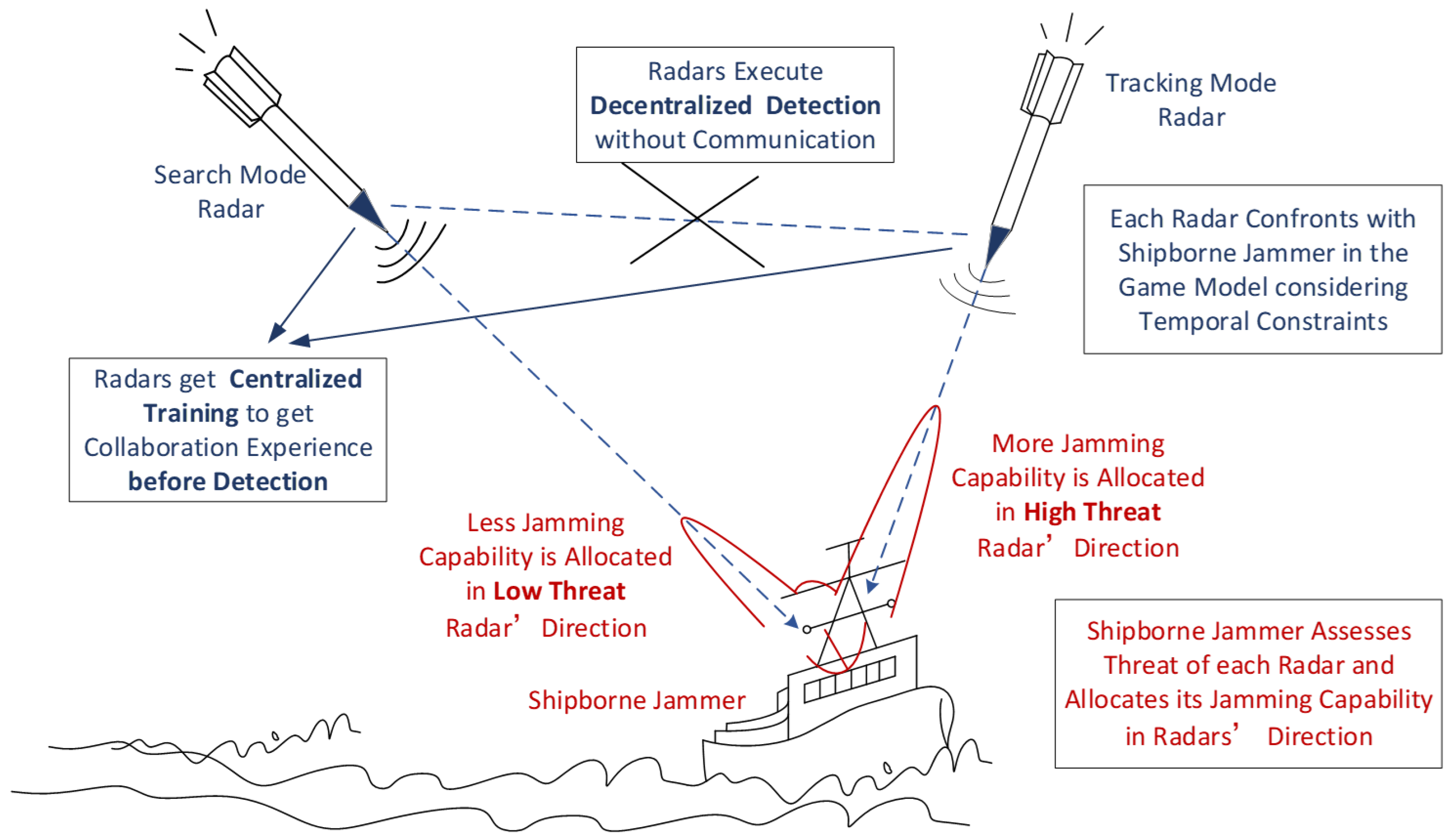 An Optimization Method for Collaborative Radar Antijamming Based on ...