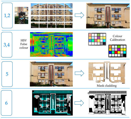 StainView: A Fast and Reliable Method for Mapping Stains in Facades Using Image Classification ...