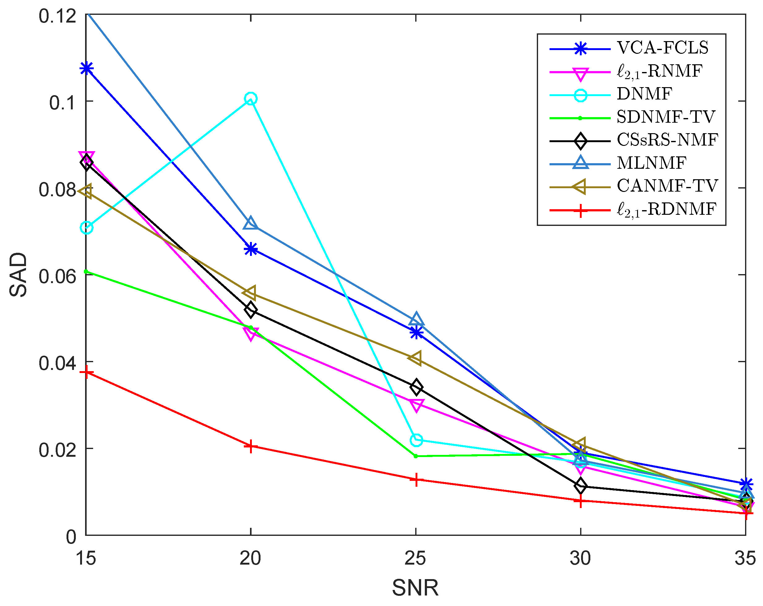 Hyperspectral Unmixing Using Robust Deep Nonnegative Matrix Factorization
