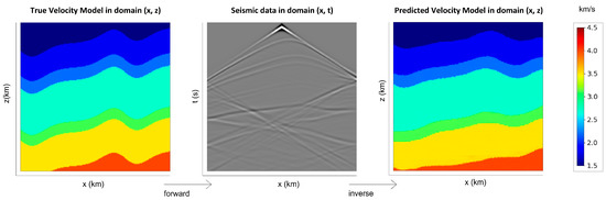 Synthetic Data Generation for Deep Learning-Based Inversion for ...