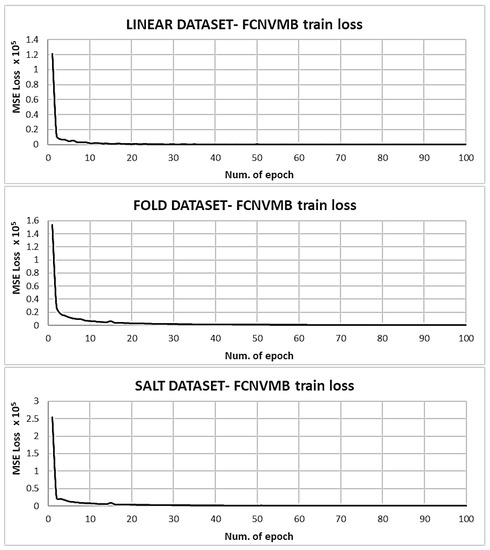Synthetic Data Generation for Deep Learning-Based Inversion for Velocity Model Building