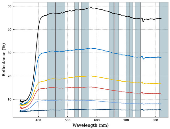 Identifying the Optimal Radiometric Calibration Method for UAV-Based ...