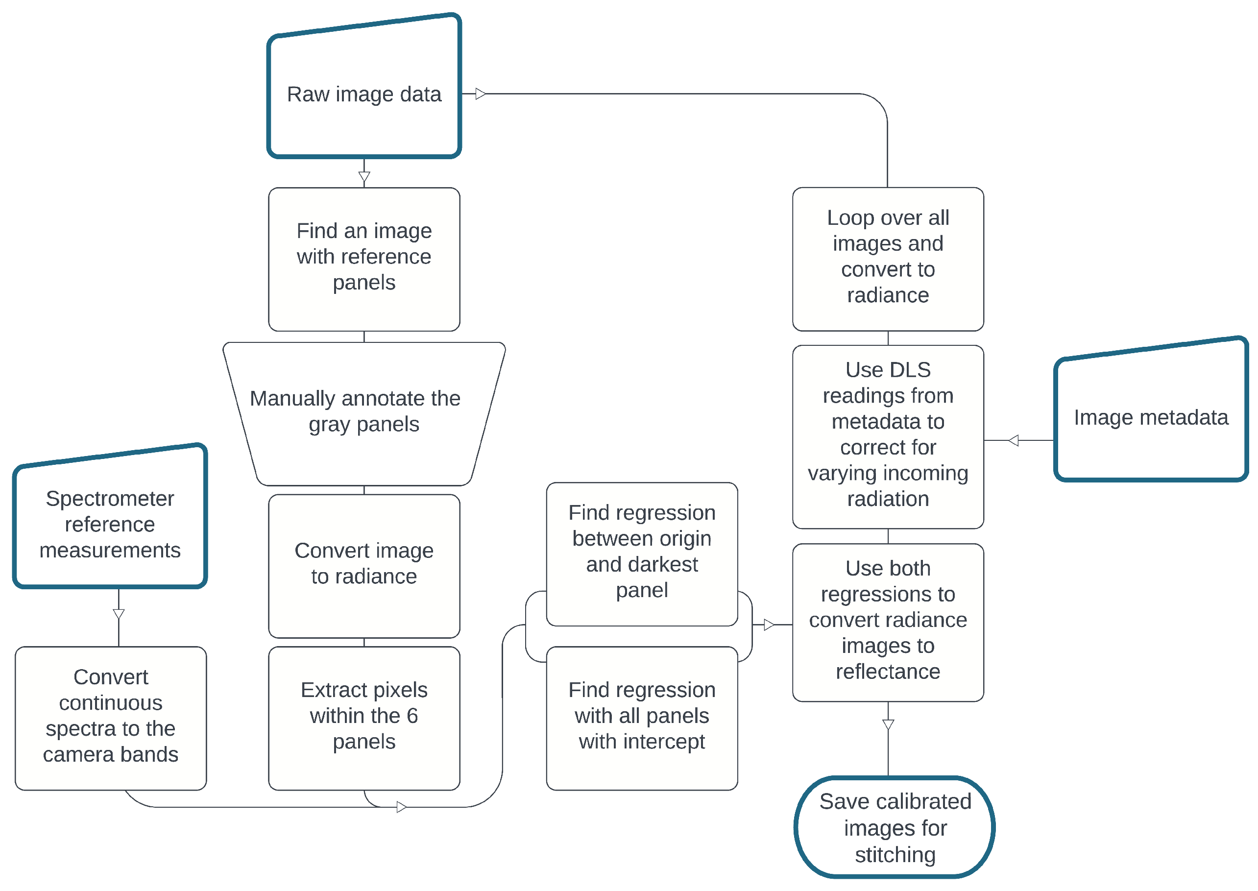 Identifying the Optimal Radiometric Calibration Method for UAV-Based ...