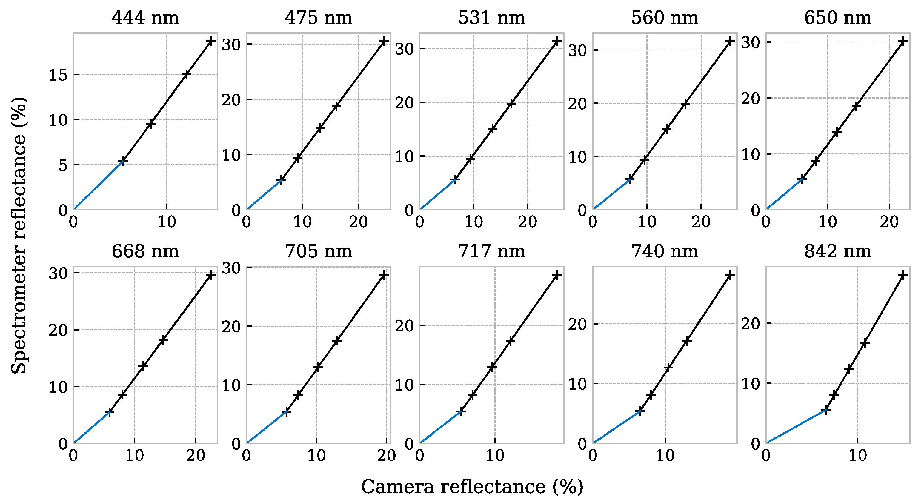 Identifying the Optimal Radiometric Calibration Method for UAV-Based ...