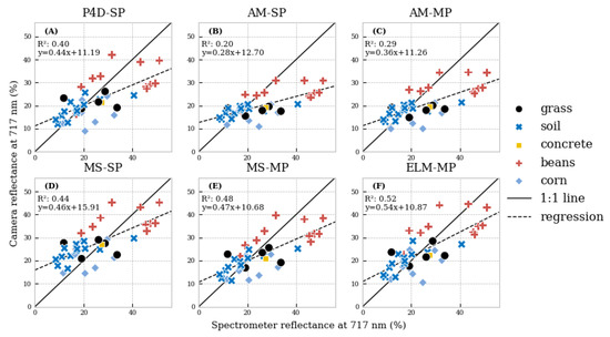 Identifying the Optimal Radiometric Calibration Method for UAV-Based ...