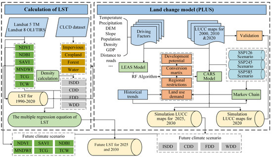 Remote Sensing | Free Full-Text | Prediction of Land Surface ...