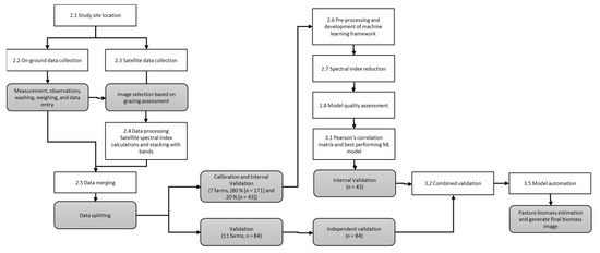 Remote Sensing | Free Full-Text | A Multi-Variable Sentinel-2 Random ...