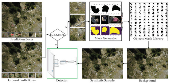 Semi-Supervised Person Detection in Aerial Images with Instance Segmentation and Maximum Mean ...