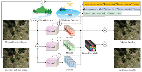 Semi-Supervised Person Detection in Aerial Images with Instance Segmentation and Maximum Mean ...