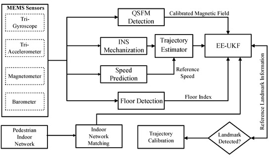 Autonomous Multi-Floor Localization Based on Smartphone-Integrated ...