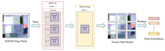 MCPT: Mixed Convolutional Parallel Transformer for Polarimetric SAR Image Classification