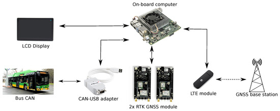 GNSS-Based Driver Assistance for Charging Electric City Buses ...