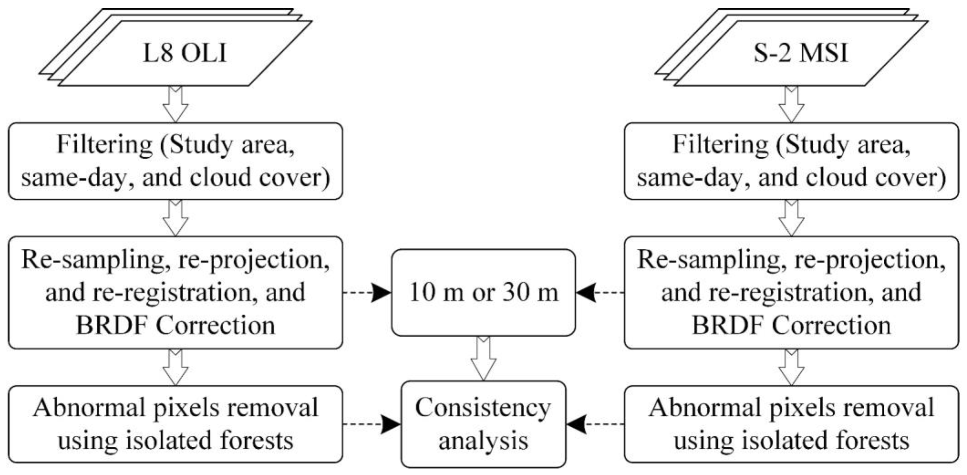 Landsat 8 and Sentinel-2 Fused Dataset for High Spatial-Temporal ...