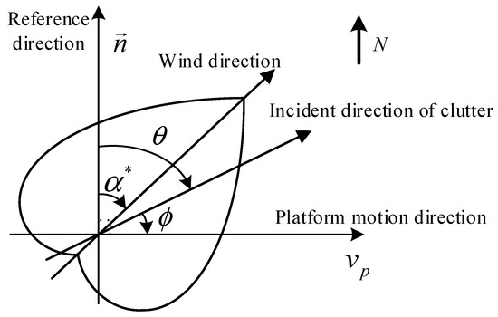 Remote Sensing | Free Full-Text | Unambiguous Wind Direction Estimation ...