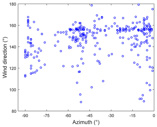 Remote Sensing | Free Full-Text | Unambiguous Wind Direction Estimation ...