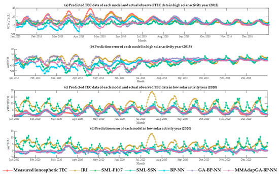 Remote Sensing | Free Full-Text | A Model-Assisted Combined Machine ...