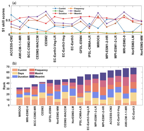 Remote Sensing | Free Full-Text | Assessment and Projections of Marine ...